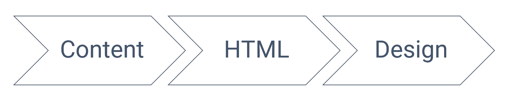 What is Content First Design? - Content Strategy - Typewriter.Media