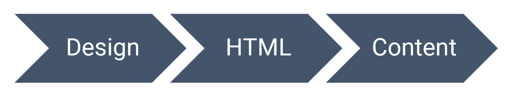 What is Content First Design? - Content Strategy - Typewriter.Media