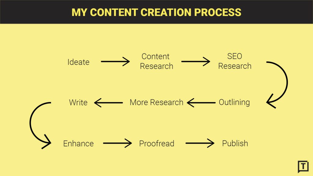 9 Simple Steps To My Content Creation Process - Typewriter.Media